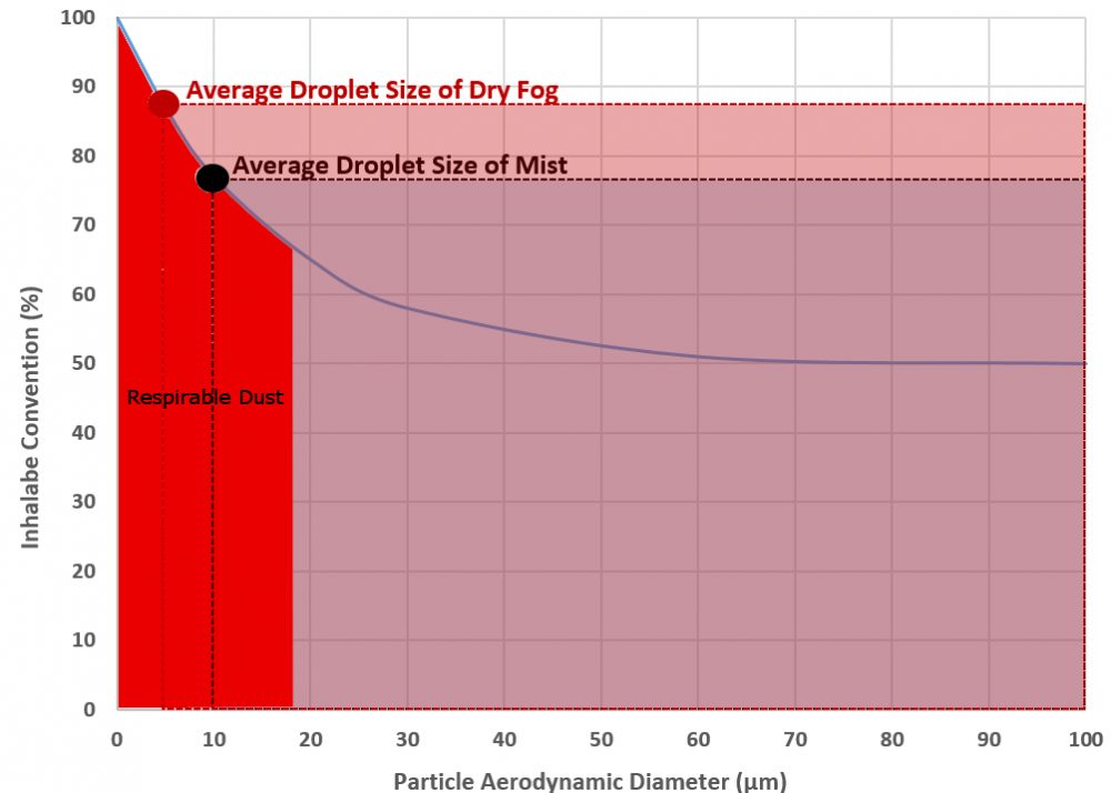 MARC Technologies » Inhalable, Respirable and Visible Dusts: Know The ...